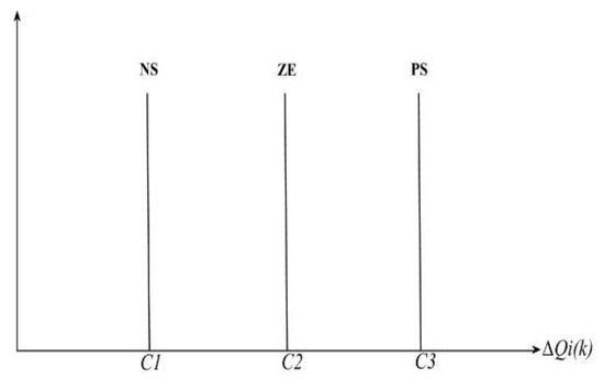 Purity Control Based on a Type-II Fuzzy Controller for a Simulated ...