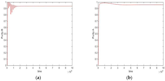 Purity Control Based on a Type-II Fuzzy Controller for a Simulated ...