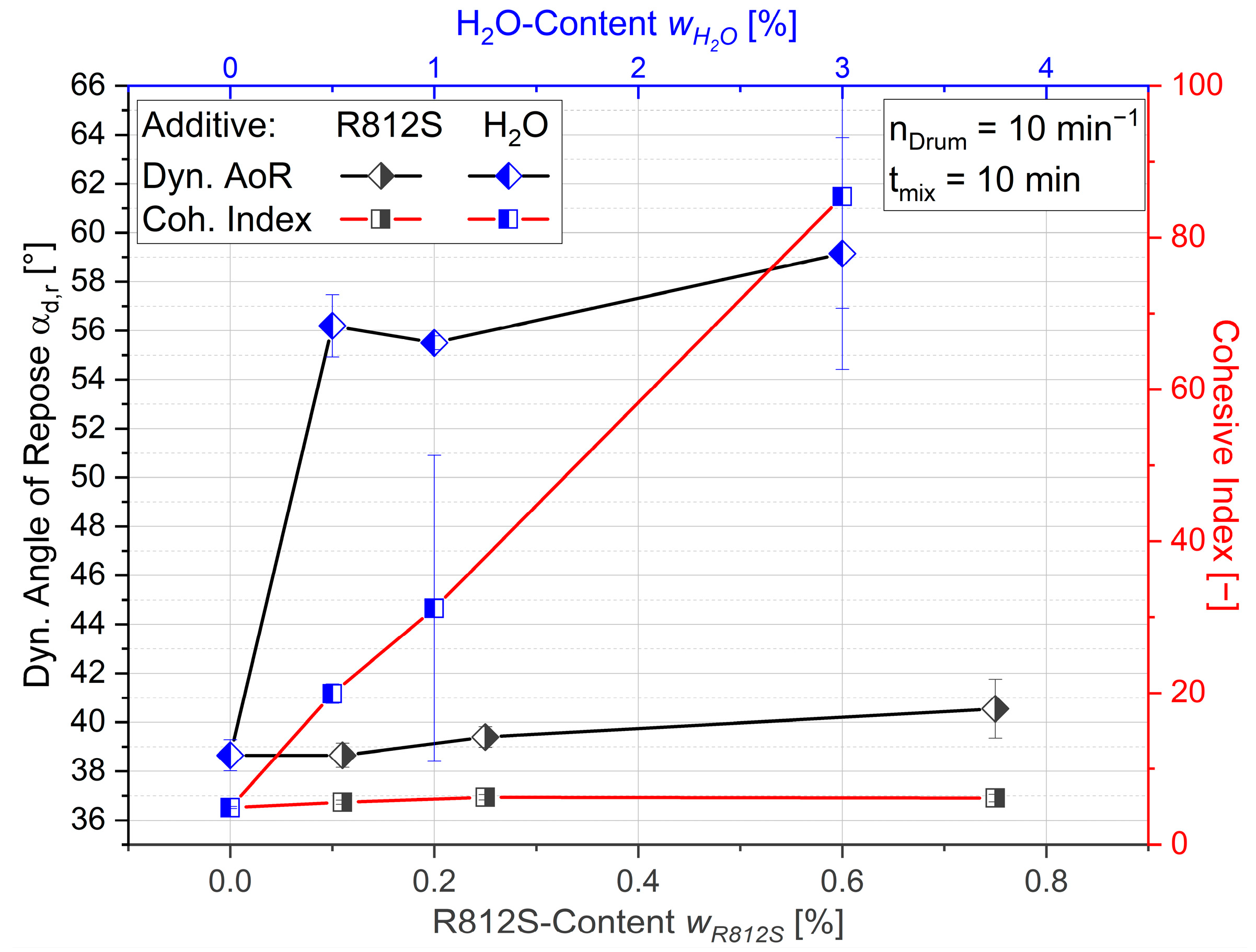 The Effect of Water, Nanoparticulate Silica and Dry Water on the Flow Properties of Cohesionless ...