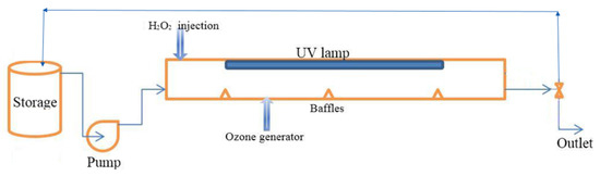 COD Reduction of Aeration Effluent by Utilizing Optimum Quantities of ...