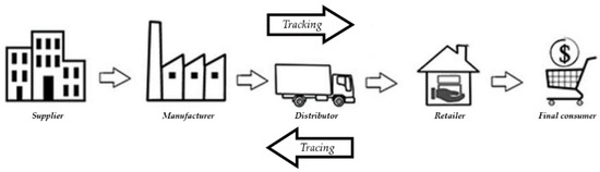 Implementation of Industrial Traceability Systems: A Case Study of a ...
