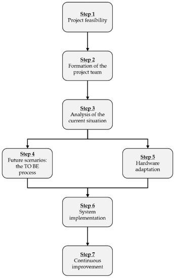 Implementation of Industrial Traceability Systems: A Case Study of a ...