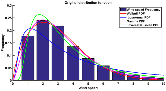 Processes | Free Full-Text | The Mixture of Probability Distribution Functions for Wind and ...