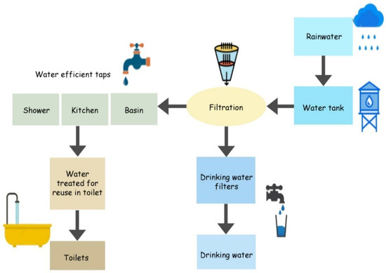 IoT-Based Smart Water Management Systems for Residential Buildings in ...