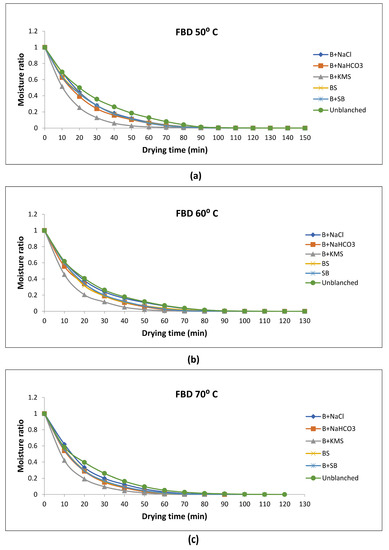 Processes | Free Full-Text | Mathematical Modeling of Thin Layer Drying ...