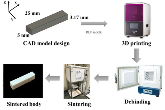 Study on Debinding and Sintering Processes for Ceramics Fabricated ...