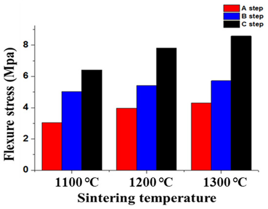 Study on Debinding and Sintering Processes for Ceramics Fabricated ...