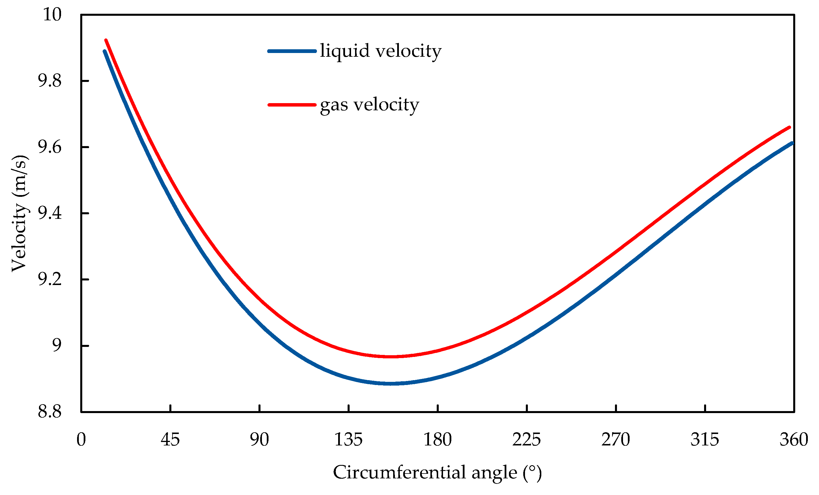 Numerical Investigation of Flow Characteristics for Gas–Liquid Two ...