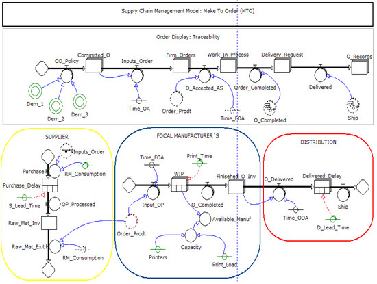 The Impact of Additive Manufacturing on Supply Chain Management from a ...