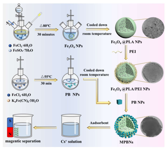 Separation and Removal of Radionuclide Cesium from Water by ...