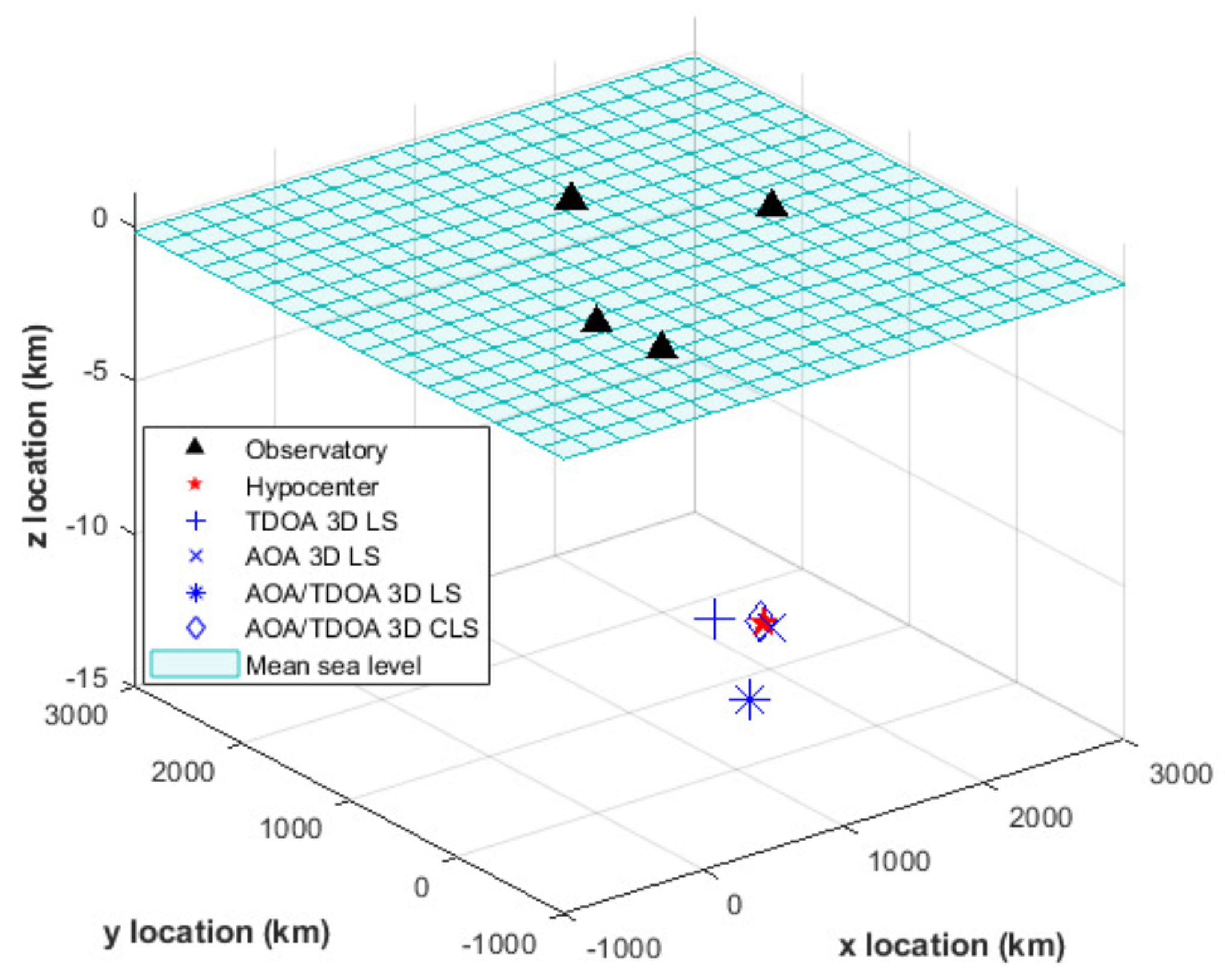 Processes Free Full Text Hybrid Tdoa Aoa Hypocenter Localization Using The Constrained Least
