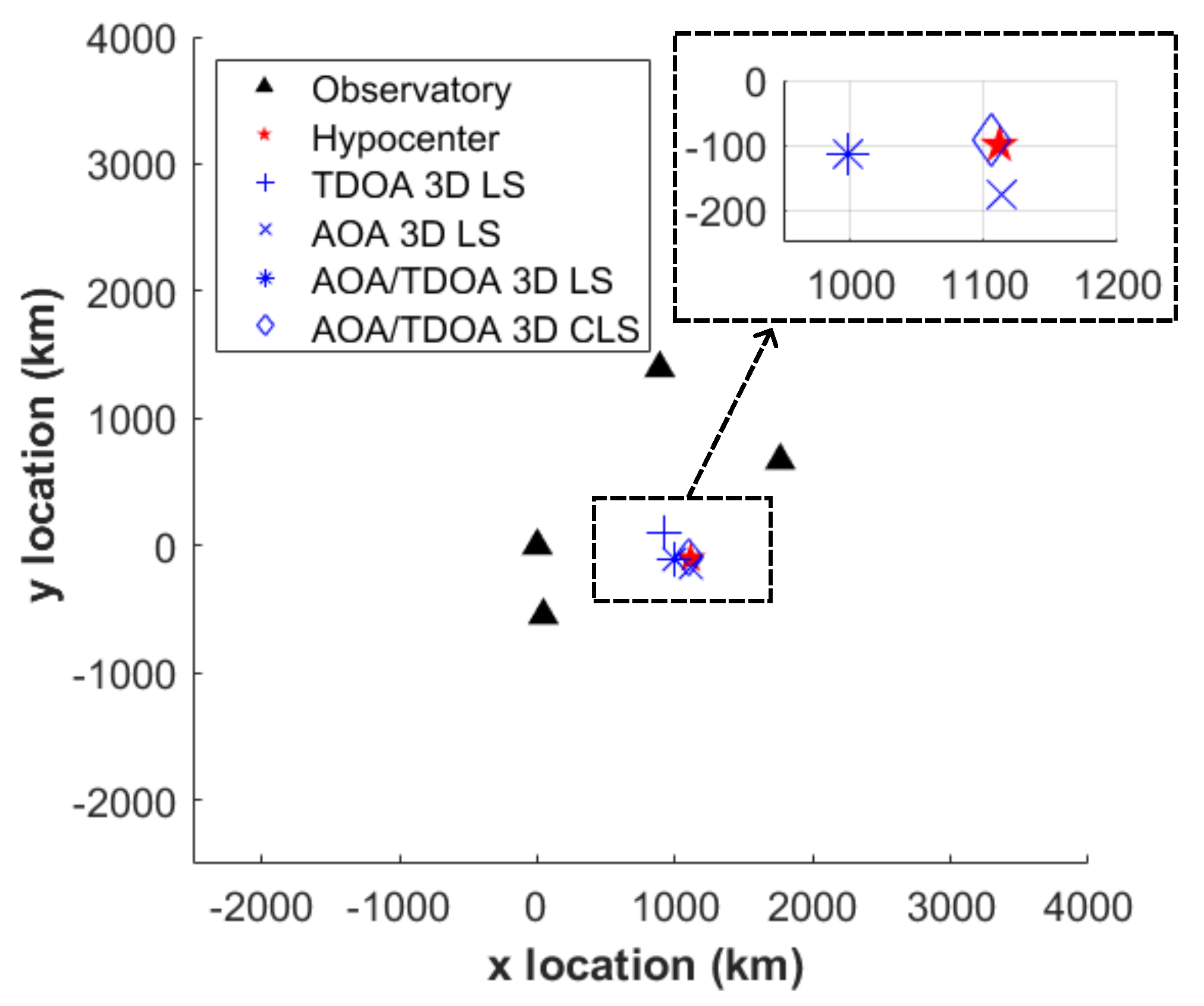 Processes Free Full Text Hybrid Tdoa Aoa Hypocenter Localization Using The Constrained Least