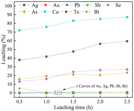 Leaching Behavior of the Main Metals from Copper Anode Slime during the ...