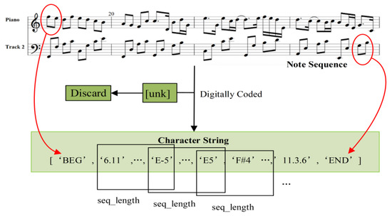 Music Generation System for Adversarial Training Based on Deep Learning