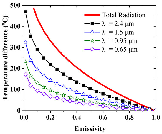 Review of Development and Comparison of Surface Thermometry Methods in ...