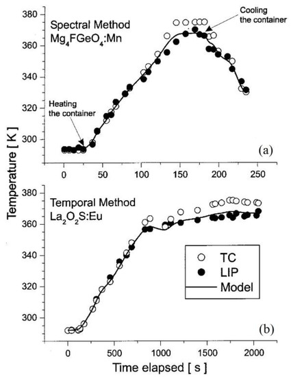Review of Development and Comparison of Surface Thermometry Methods in ...