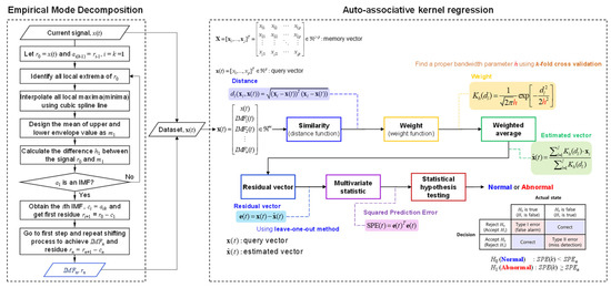 Fault Detection for CNC Machine Tools Using Auto-Associative Kernel Regression Based on ...