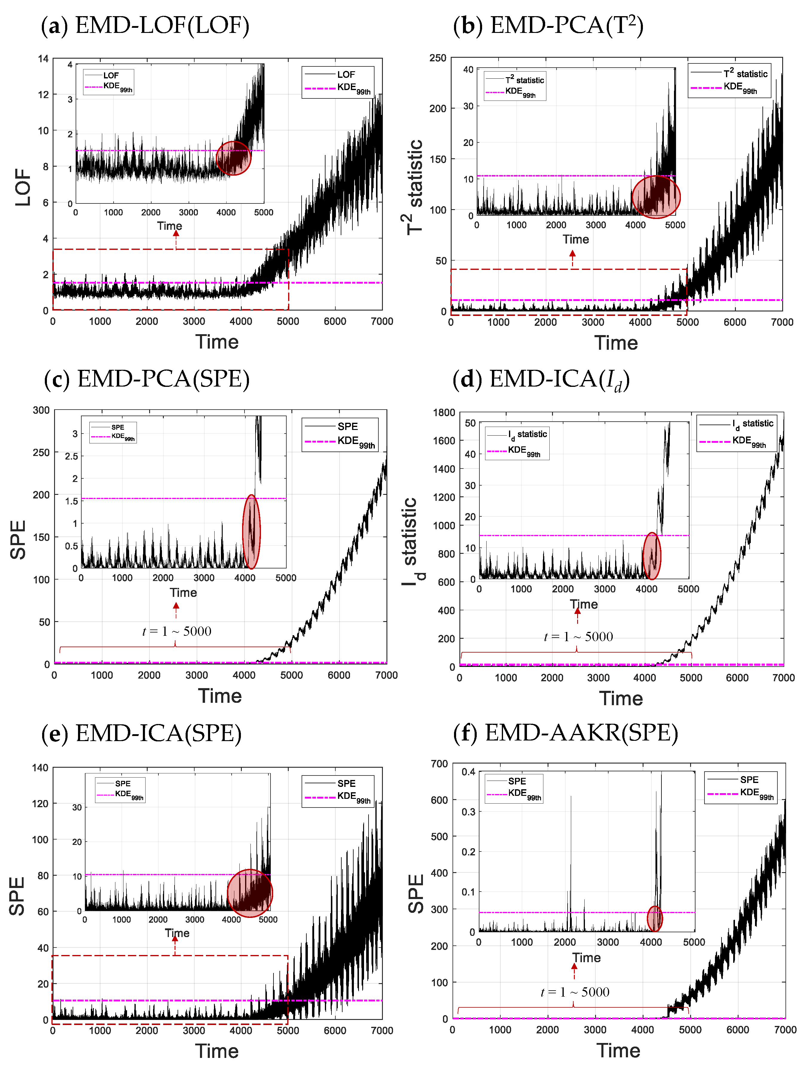 Fault Detection For Cnc Machine Tools Using Auto Associative Kernel Regression Based On