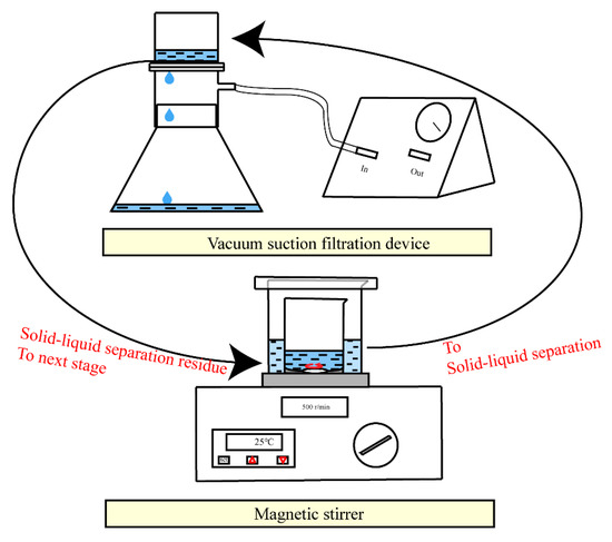 Study on Three-Stage Counter-Current Water Washing Desalination ...