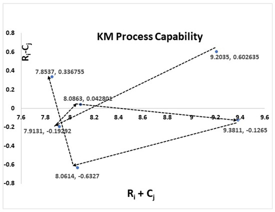 Supporting Management Disciplines for Research and Development in ...