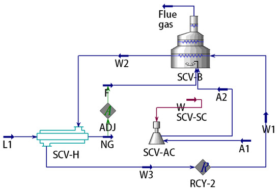Research on Process of SCV Flue Gas Carbon Capture Based on LNG Cold Energy