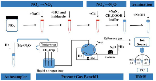 Application of Stable Isotope Techniques in Tracing the Sources of ...