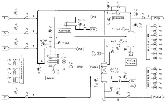 Hierarchical Deep LSTM for Fault Detection and Diagnosis for a Chemical ...