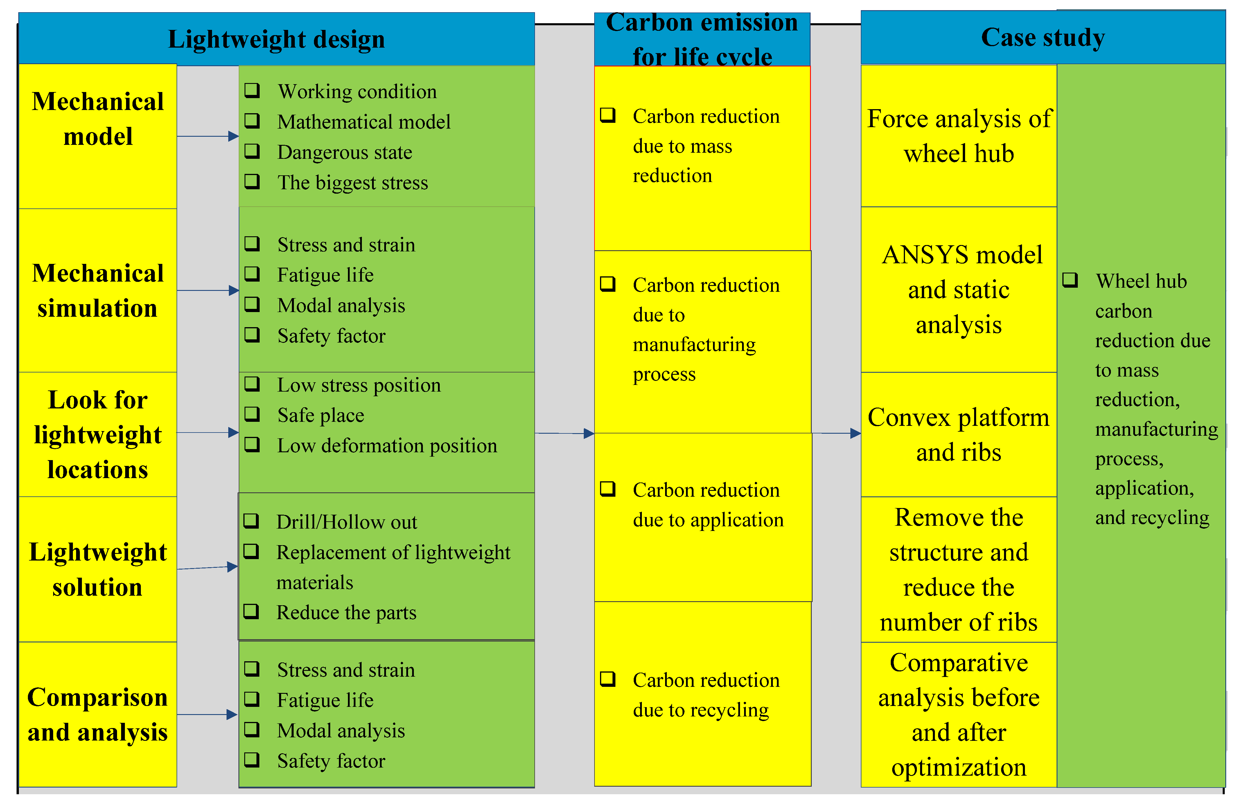 Analysis Method and Case Study of the Lightweight Design of Automotive ...
