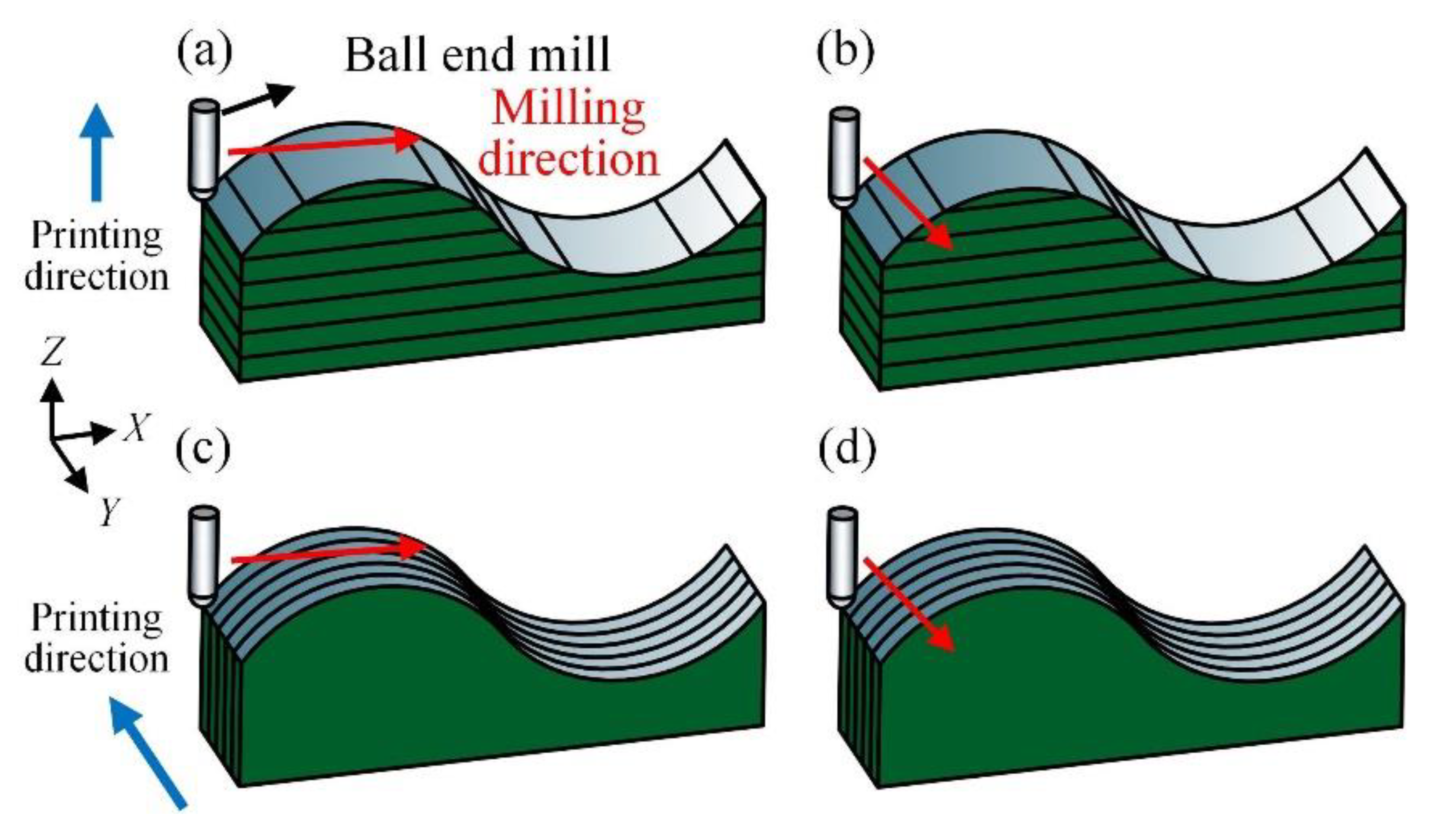Processes | Free Full-Text | Green Manufacturing-Oriented ...