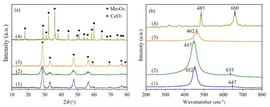 Co-Precipitated Mn0.15Ce0.85O2−δ Catalysts for NO Oxidation: Manganese ...
