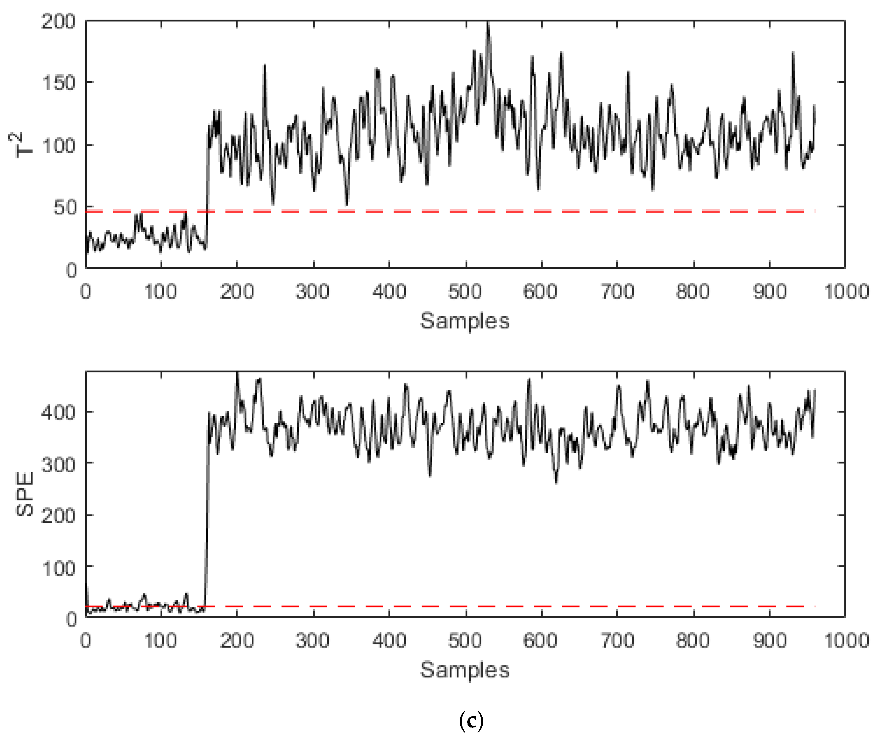 Processes Free Full Text Fault Diagnosis Using Dynamic Principal Component Analysis And Ga