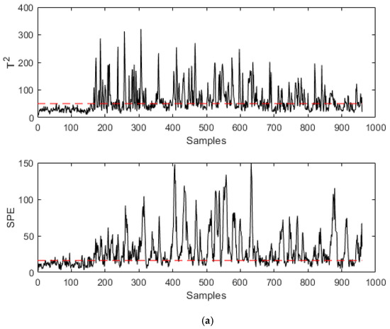 Processes Free Full Text Fault Diagnosis Using Dynamic Principal Component Analysis And Ga