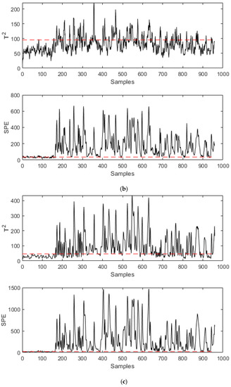 Processes Free Full Text Fault Diagnosis Using Dynamic Principal Component Analysis And Ga