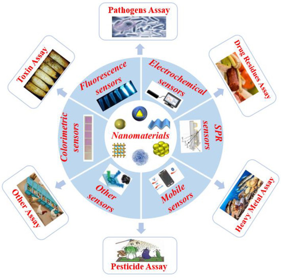 Recent Advances in Nanomaterial-Based Sensing for Food Safety Analysis