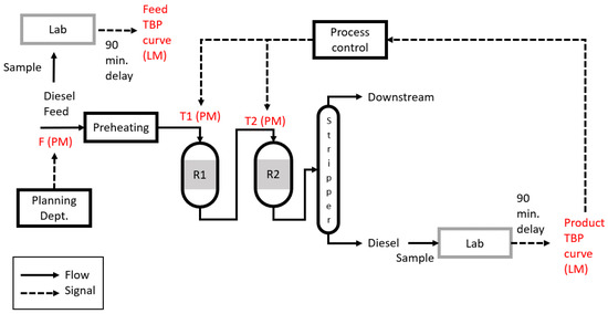 A Feedforward Model Predictive Controller for Optimal Hydrocracker Operation
