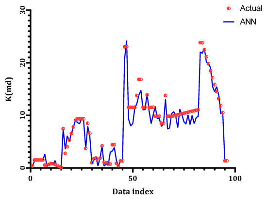 Neural Network Model for Permeability Prediction from Reservoir Well Logs
