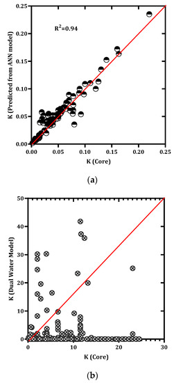 Neural Network Model for Permeability Prediction from Reservoir Well Logs