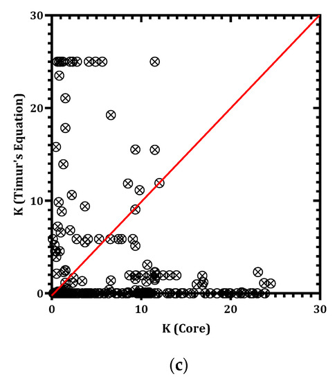 Neural Network Model for Permeability Prediction from Reservoir Well Logs