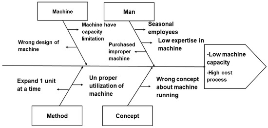 Impact of Stakeholders on Lean Six Sigma Project Costs and Outcomes ...