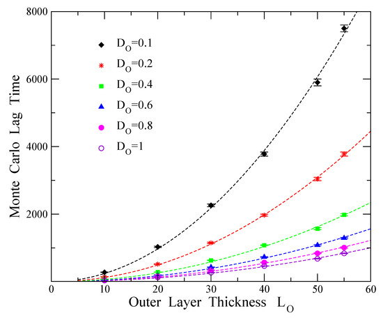 Lag Time in Diffusion-Controlled Release Formulations Containing a Drug ...