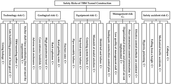 Safety-Risk Assessment for TBM Construction of Hydraulic Tunnel Based ...
