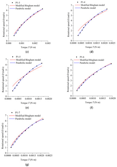 Which Is an Appropriate Quadratic Rheological Model of Fresh Paste, the ...