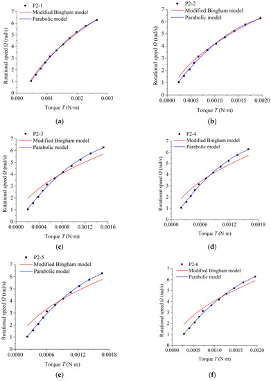 Which Is an Appropriate Quadratic Rheological Model of Fresh Paste, the ...