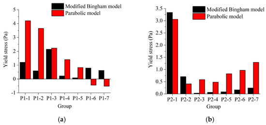 Which Is an Appropriate Quadratic Rheological Model of Fresh Paste, the ...