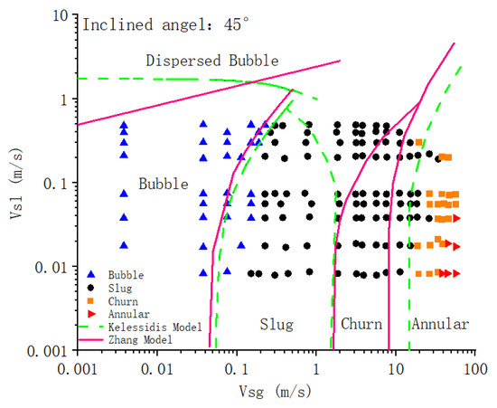 Study on the Flow Pattern and Transition Criterion of Gas-Liquid Two ...