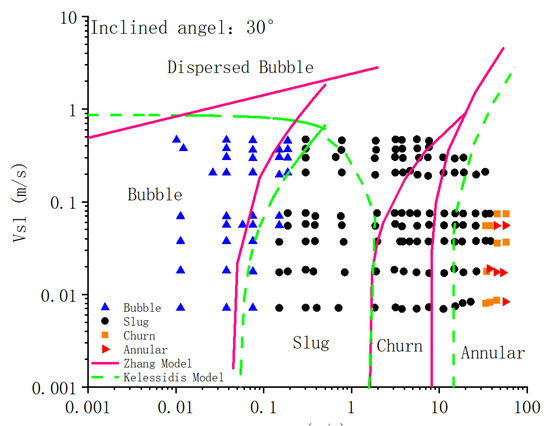 Study on the Flow Pattern and Transition Criterion of Gas-Liquid Two ...