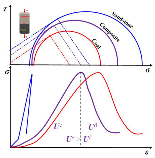 Coal Energy Transfer Diagram
