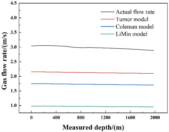 Velocity String Drainage Technology for Horizontal Gas Wells in Changbei