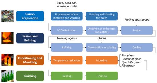 Processes | Free Full-Text | Technological Energy Efficiency ...