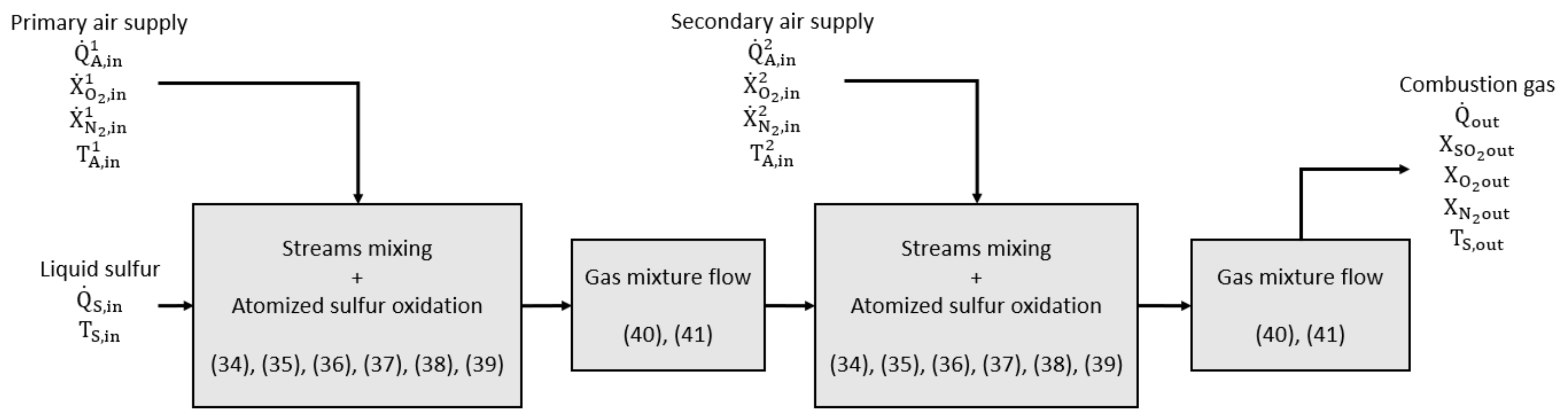 Dynamic Modeling and Simulation of the Sulfur Combustion Furnace in ...